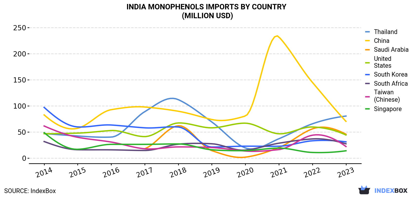 India Monophenols Imports By Country (Million USD)