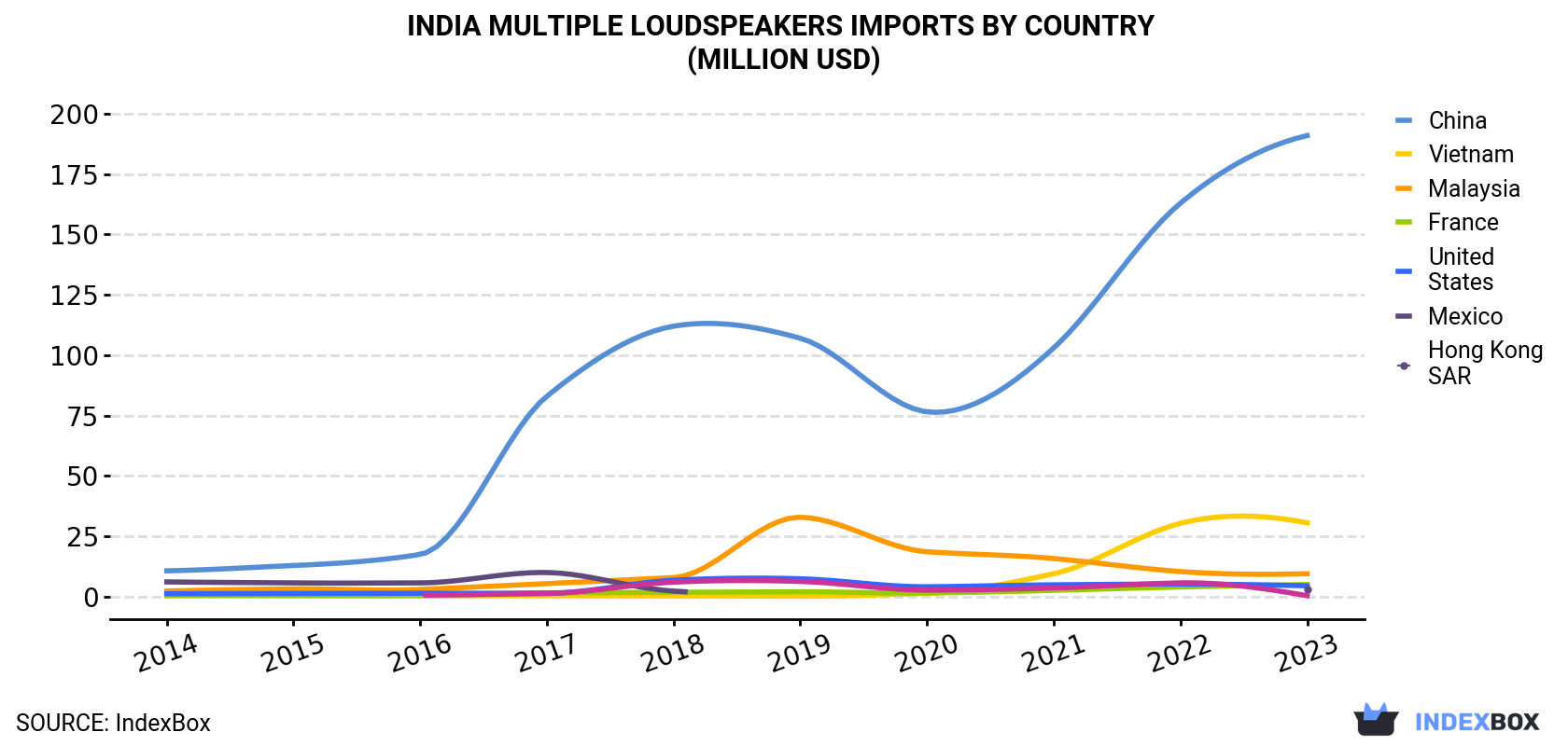 India Multiple Loudspeakers Imports By Country (Million USD)