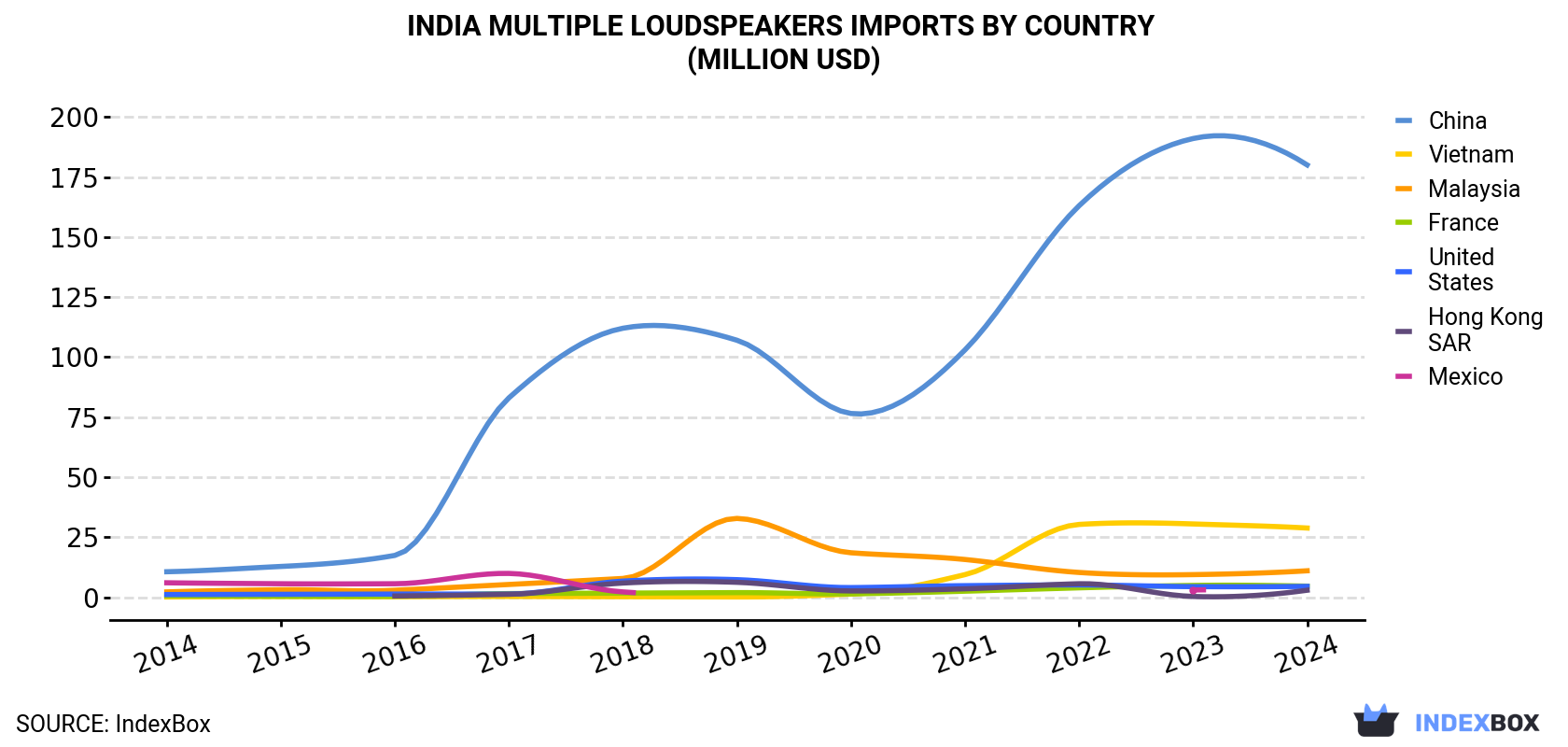 India Multiple Loudspeakers Imports By Country (Million USD)