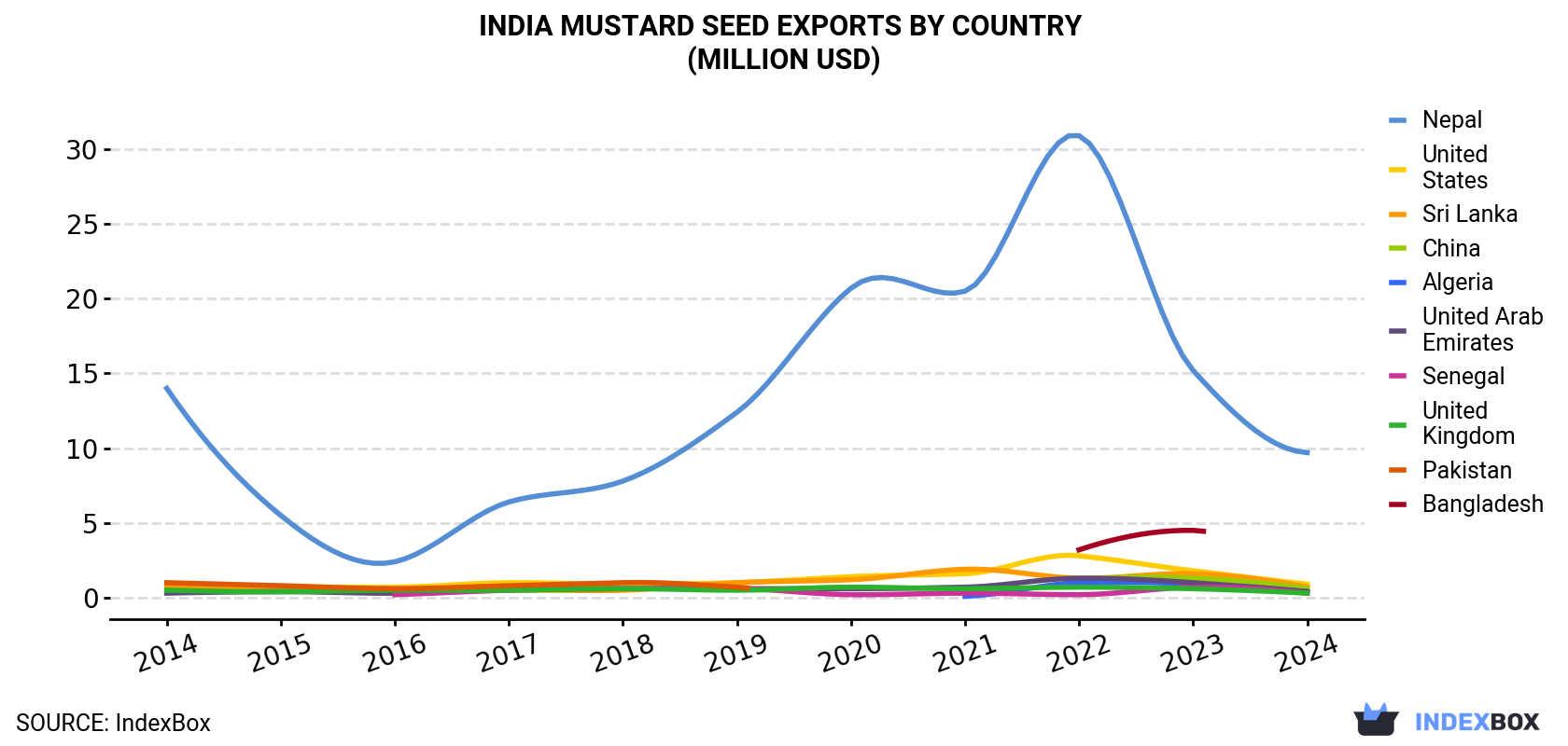 India Mustard Seed Exports By Country (Million USD)