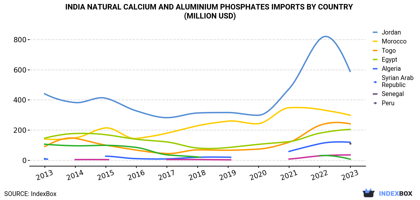 India Natural Calcium And Aluminium Phosphates Imports By Country (Million USD)