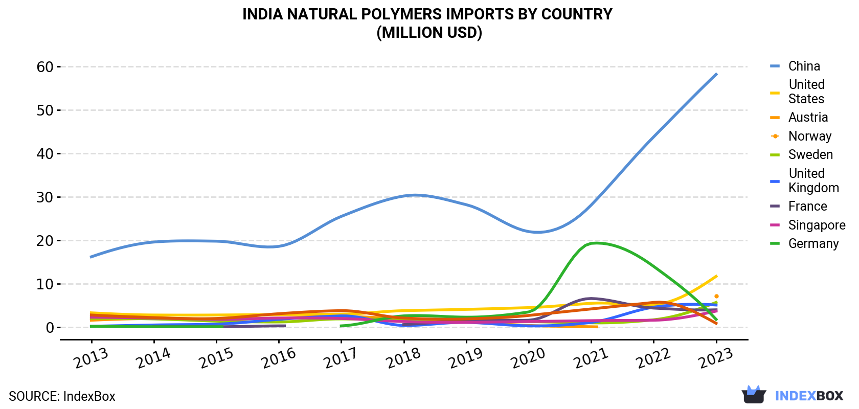 India Natural Polymers Imports By Country (Million USD)