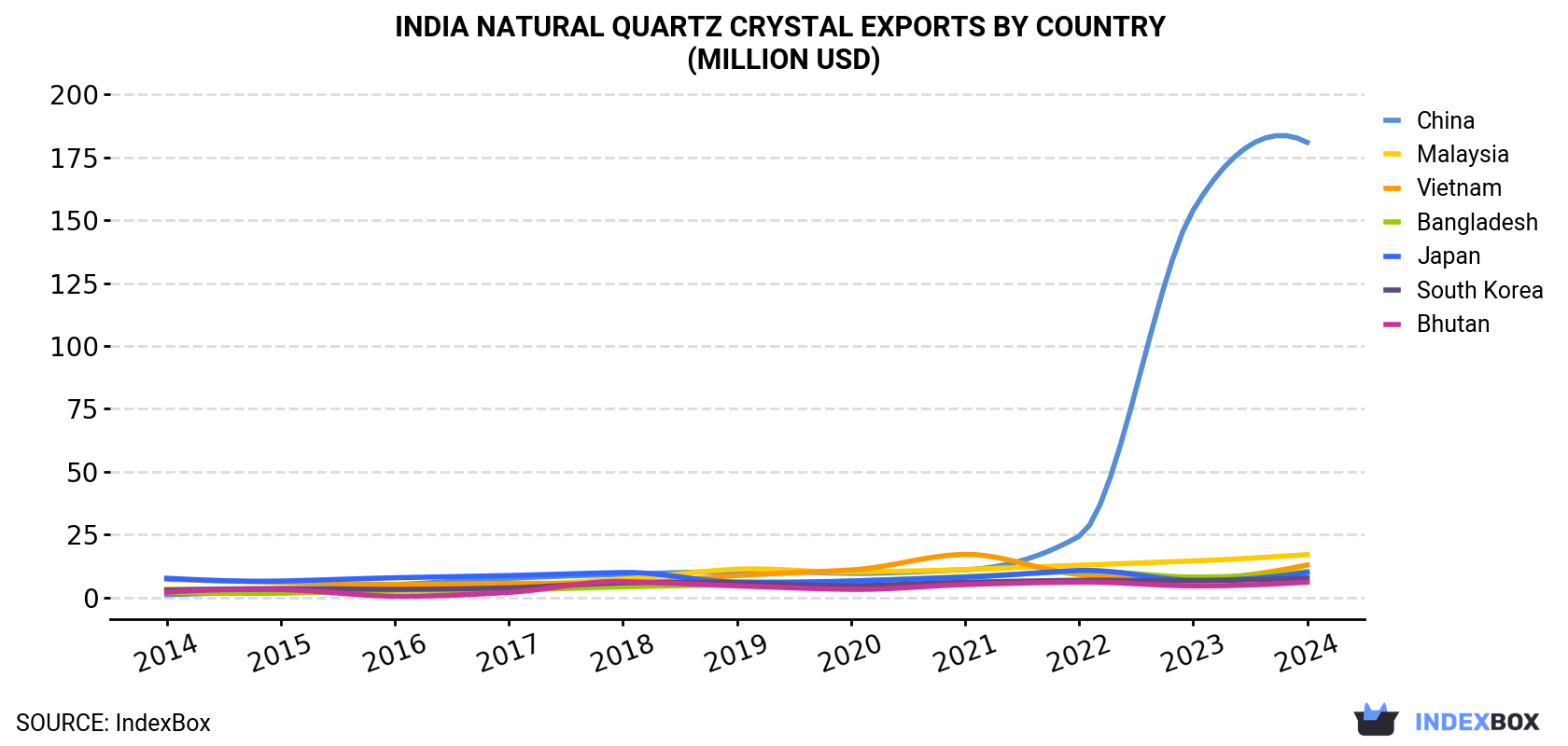 India Natural Quartz Crystal Exports By Country (Million USD)