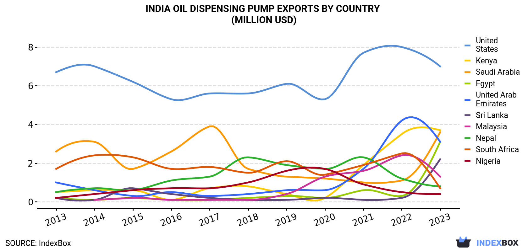 India Oil Dispensing Pump Exports By Country (Million USD)