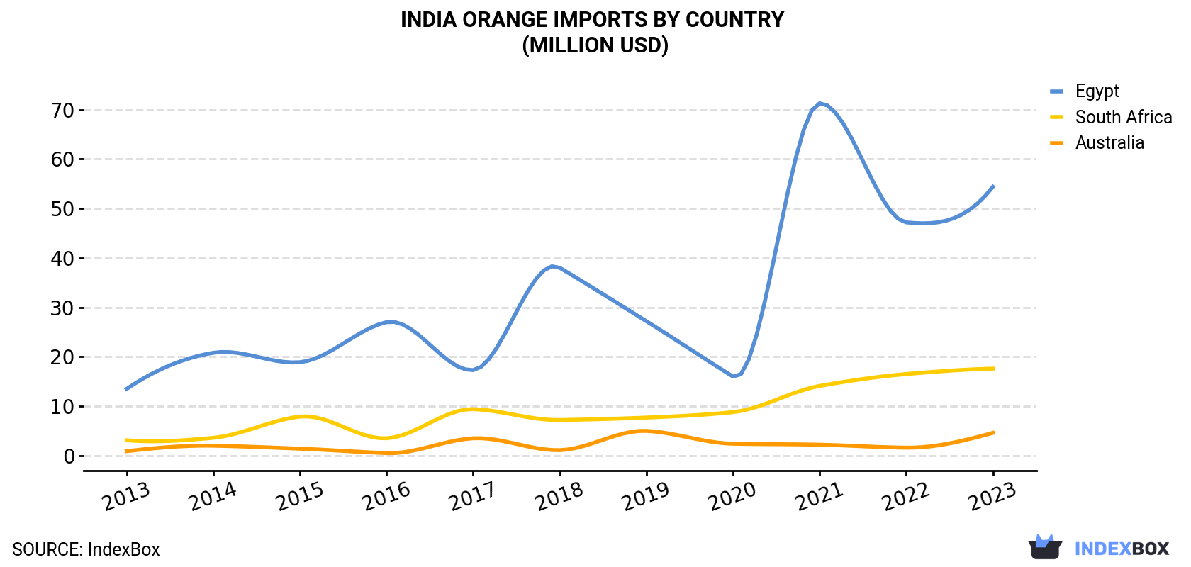 India Orange Imports By Country (Million USD)