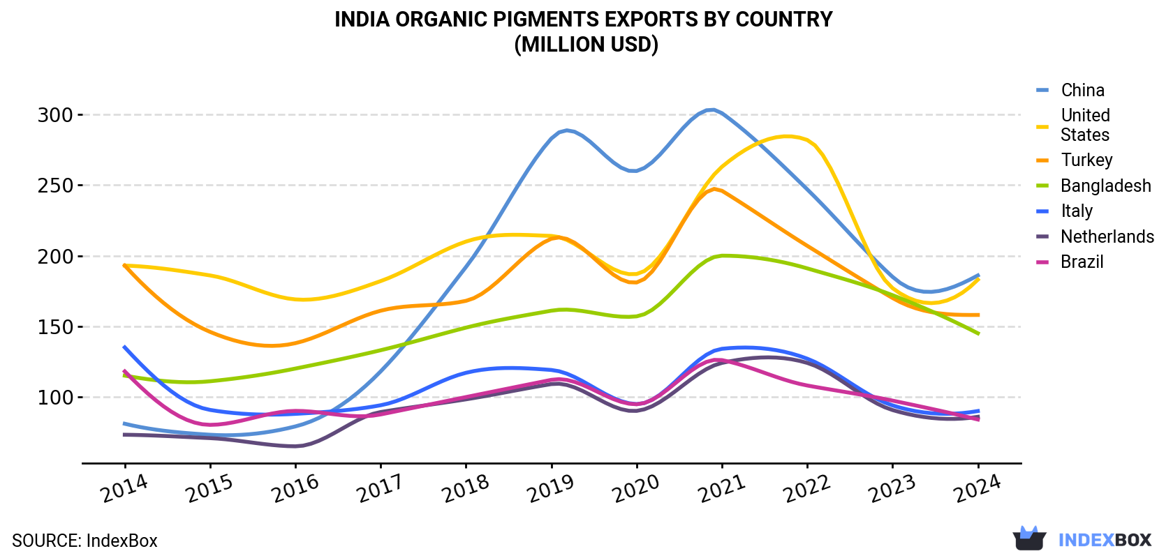 India Organic Pigments Exports By Country (Million USD)