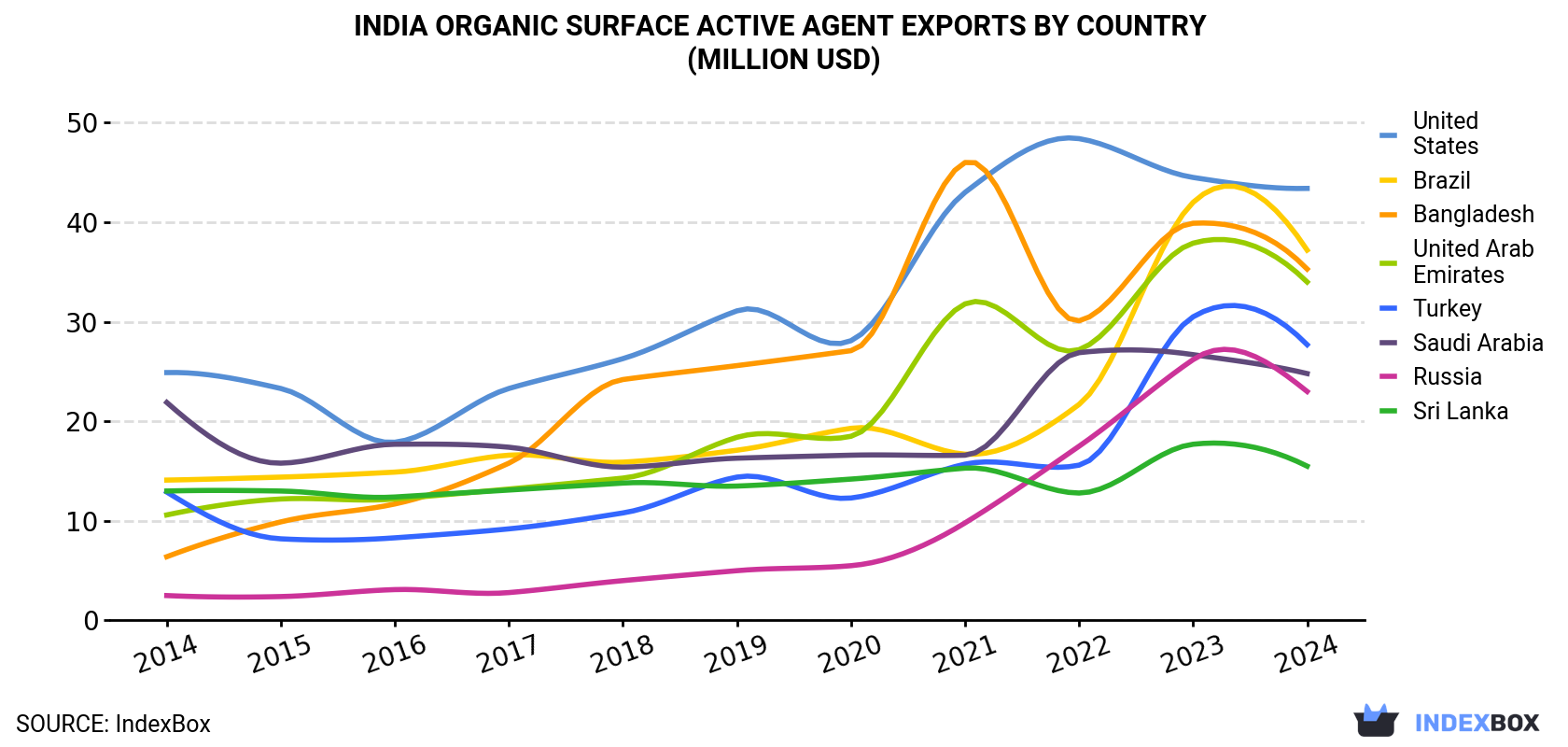 India Organic Surface Active Agent Exports By Country (Million USD)