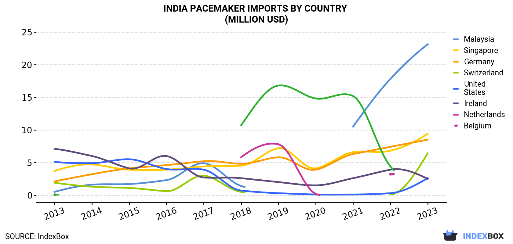 India Pacemaker Imports By Country (Million USD)