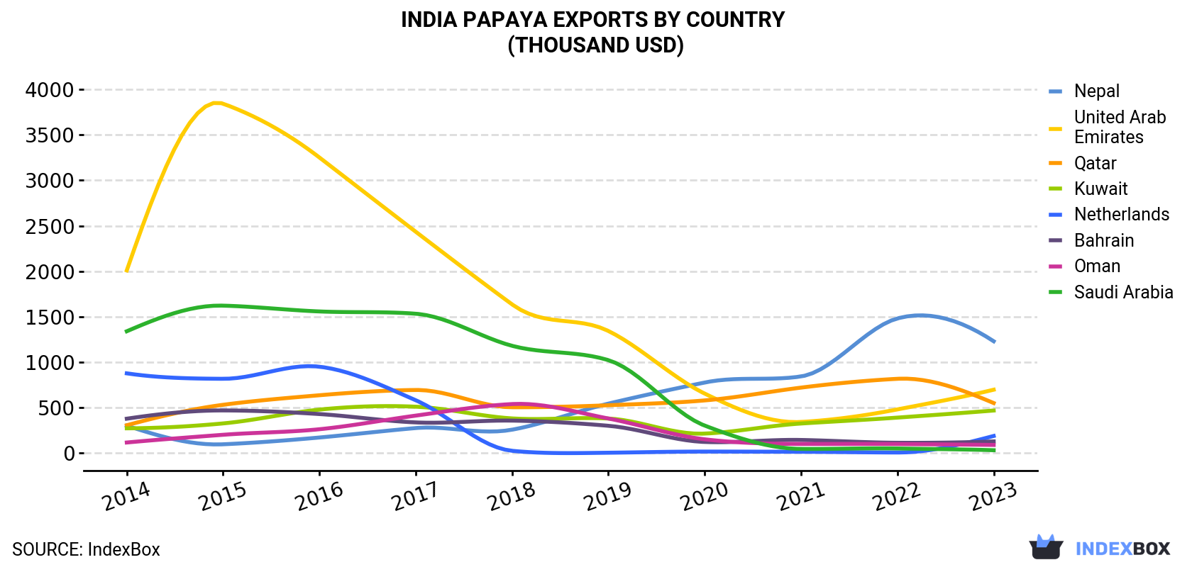 India Papaya Exports By Country (Thousand USD)