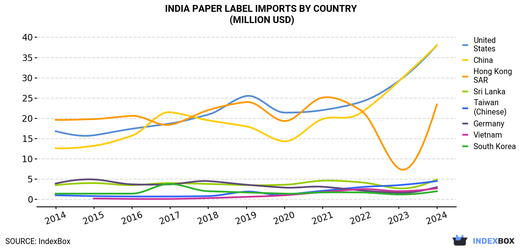 India Paper Label Imports By Country (Million USD)