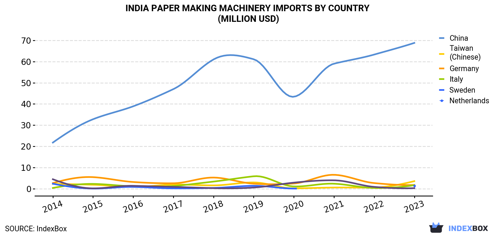 India Paper Making Machinery Imports By Country (Million USD)