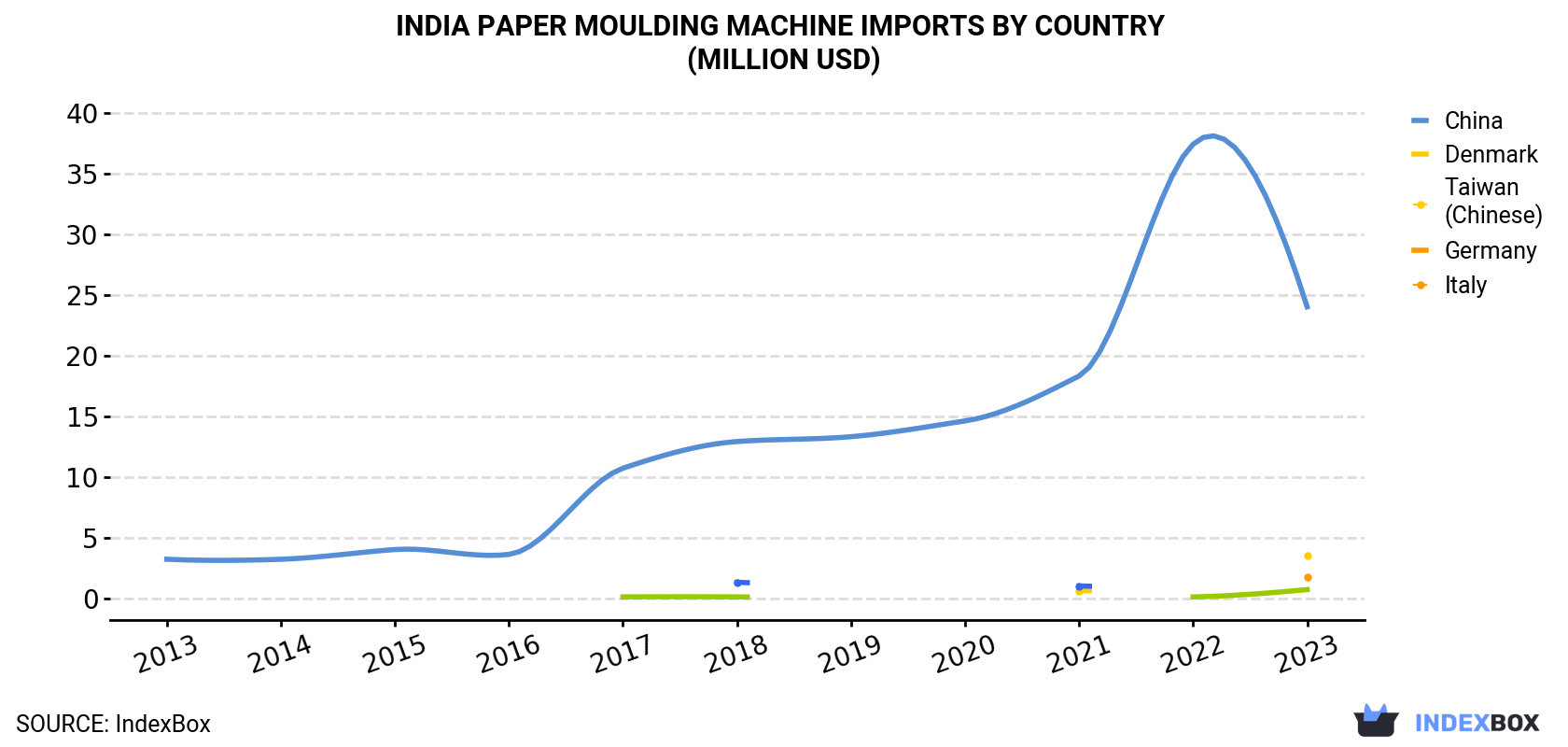 India Paper Moulding Machine Imports By Country (Million USD)