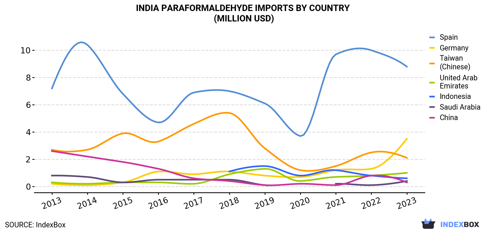 India Paraformaldehyde Imports By Country (Million USD)