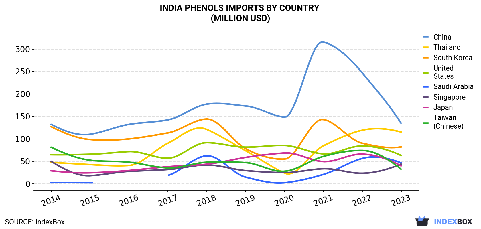 India Phenols Imports By Country (Million USD)