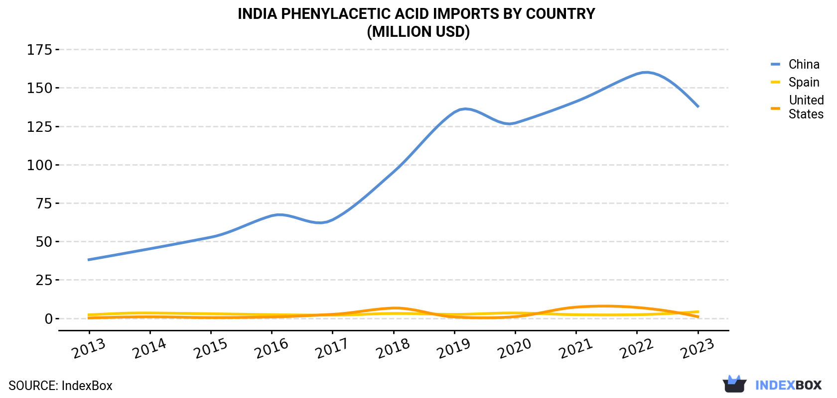 India Phenylacetic Acid Imports By Country (Million USD)