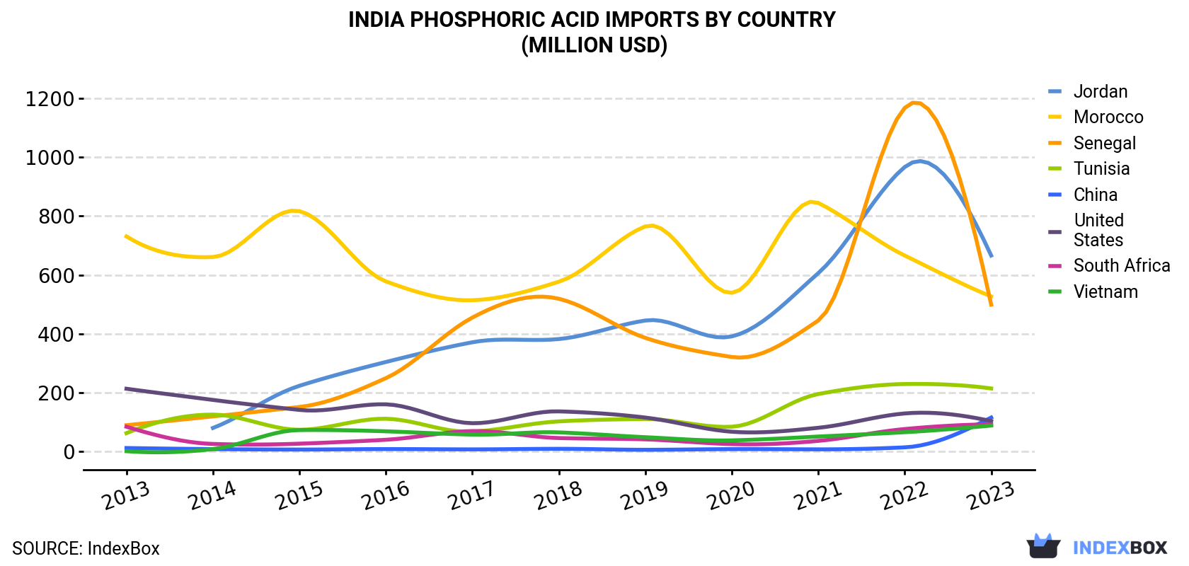India Phosphoric Acid Imports By Country (Million USD)