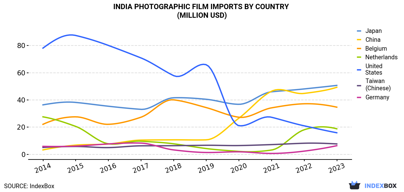 India Photographic Film Imports By Country (Million USD)