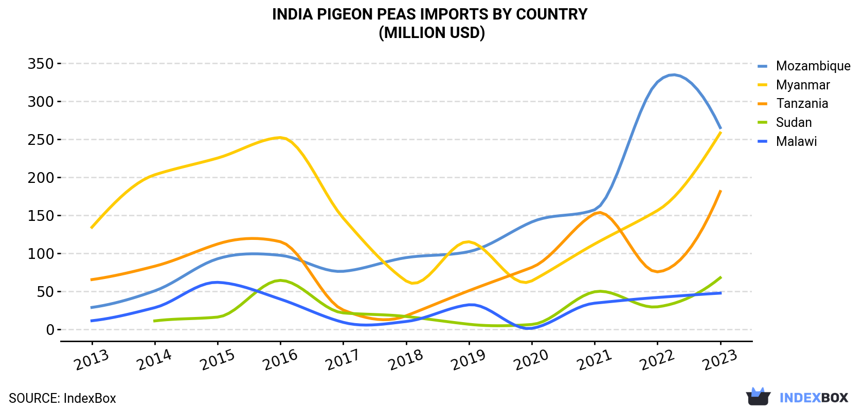 India Pigeon Peas Imports By Country (Million USD)
