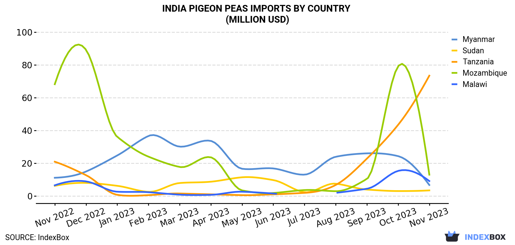 India Pigeon Peas Imports By Country (Million USD)