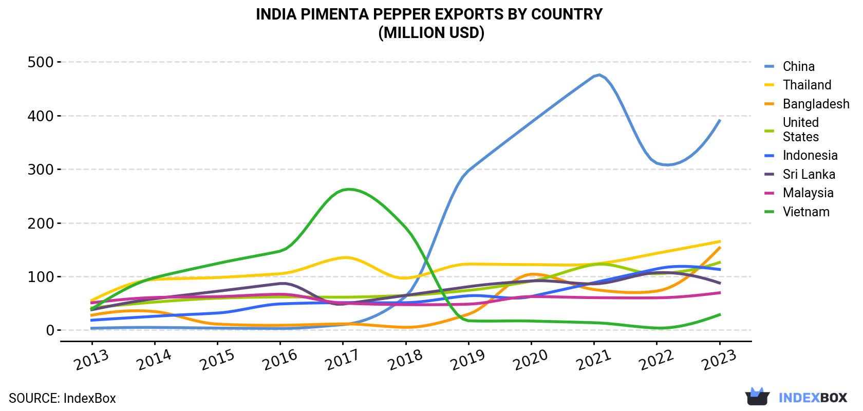 India Pimenta Pepper Exports By Country (Million USD)
