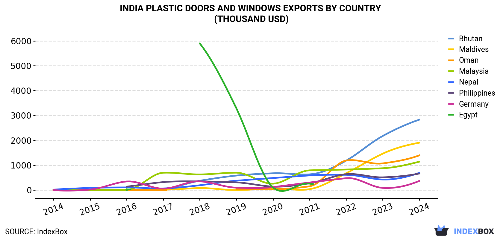 India Plastic Doors And Windows Exports By Country (Thousand USD)