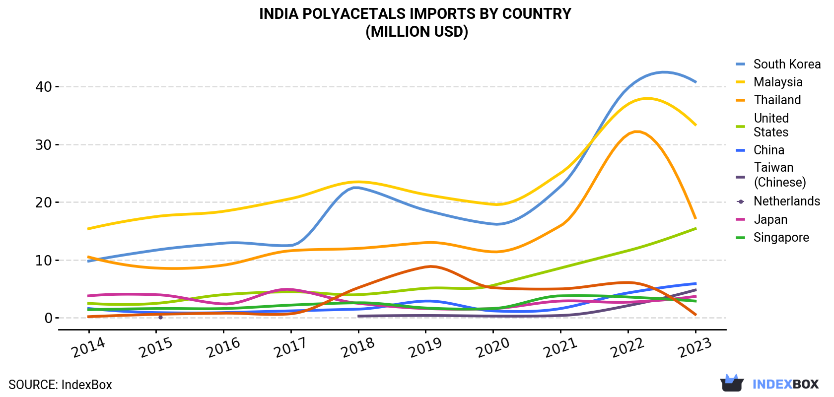 India Polyacetals Imports By Country (Million USD)