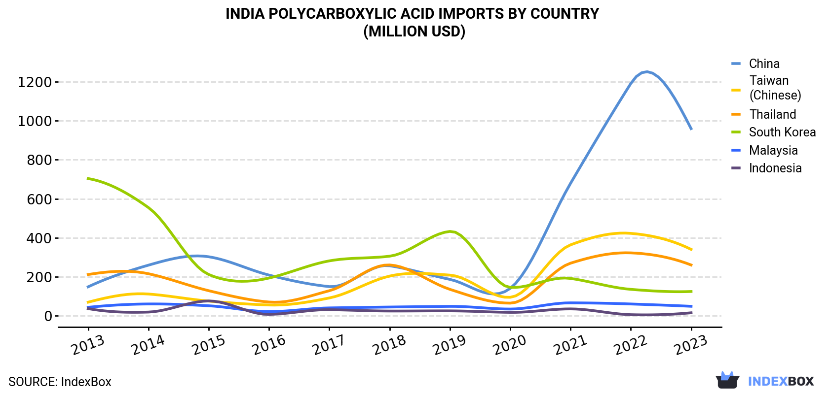 India Polycarboxylic Acid Imports By Country (Million USD)