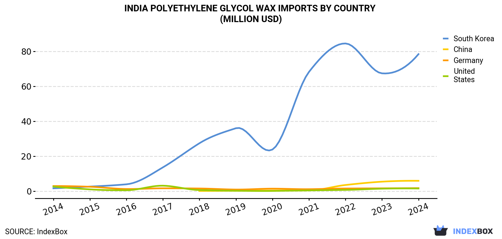India Polyethylene Glycol Wax Imports By Country (Million USD)