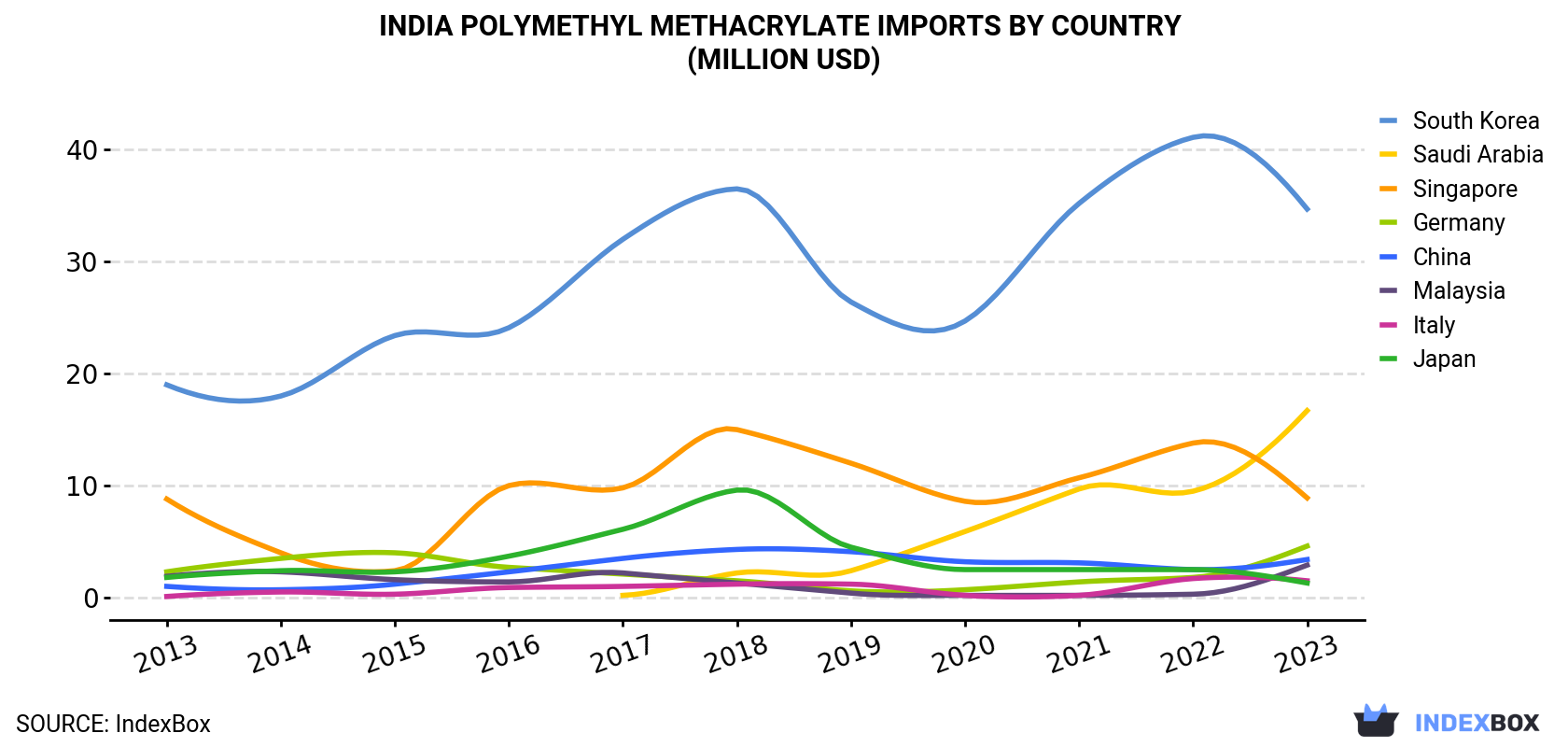India Polymethyl Methacrylate Imports By Country (Million USD)