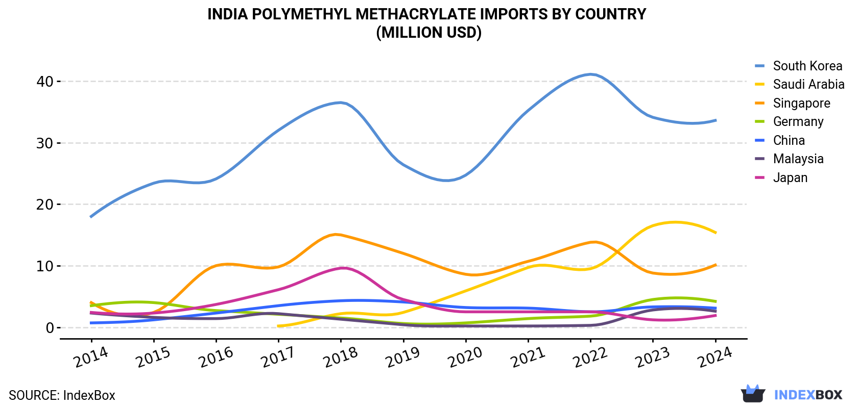 India Polymethyl Methacrylate Imports By Country (Million USD)