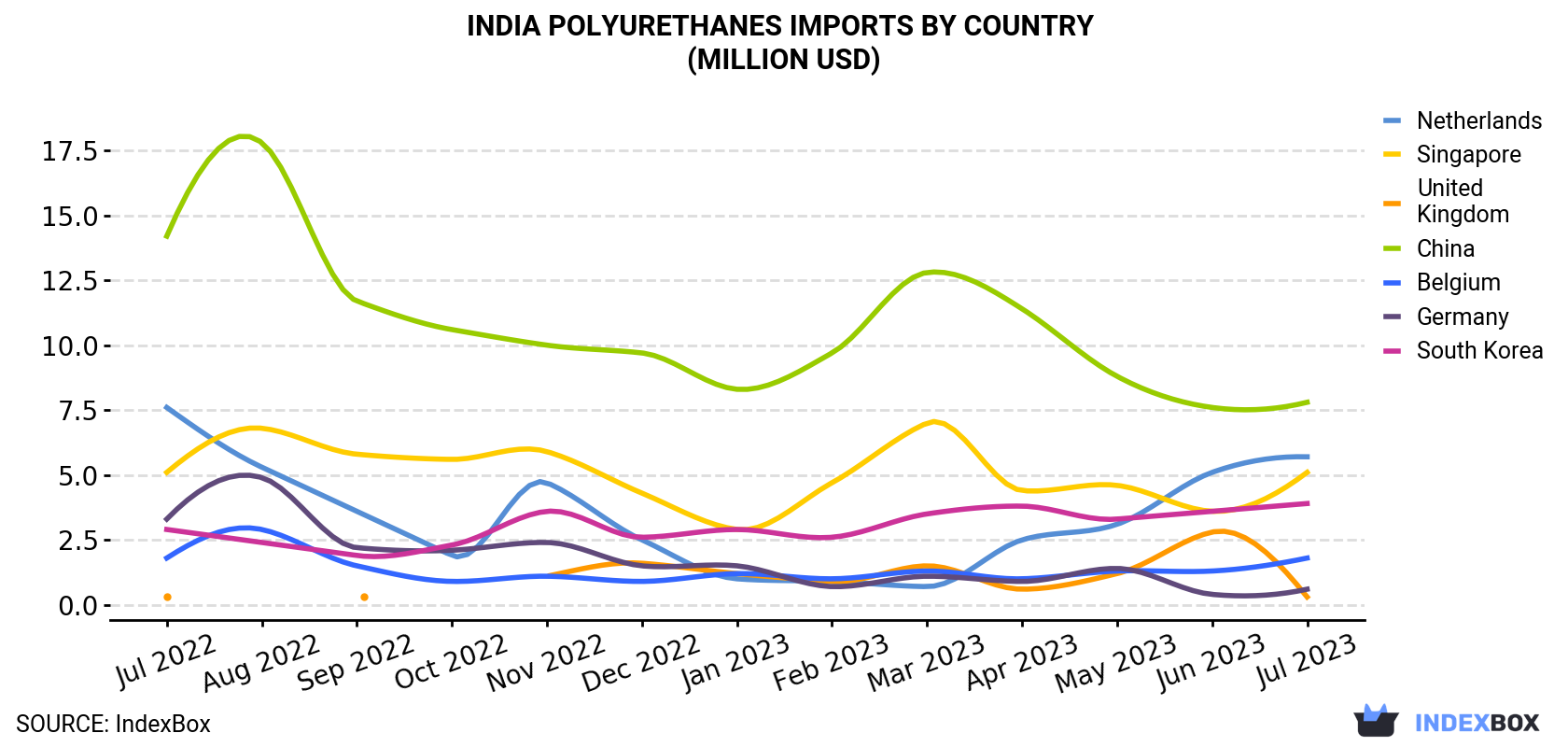India Polyurethanes Imports By Country (Million USD)
