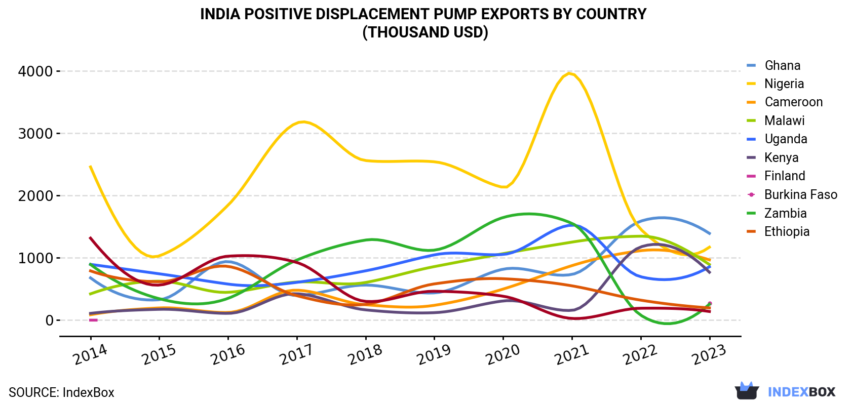 India Positive Displacement Pump Exports By Country (Thousand USD)