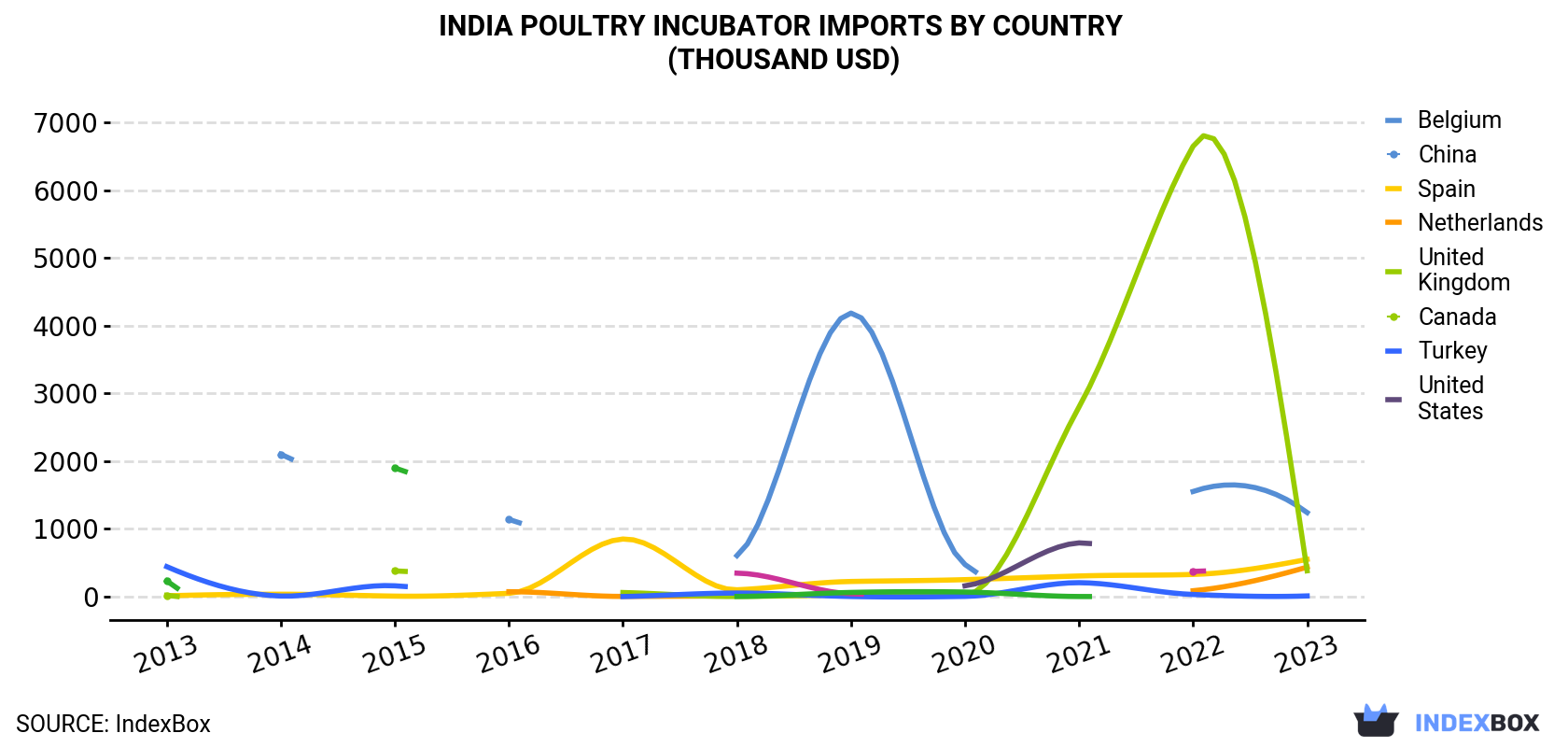 India Poultry Incubator Imports By Country (Thousand USD)