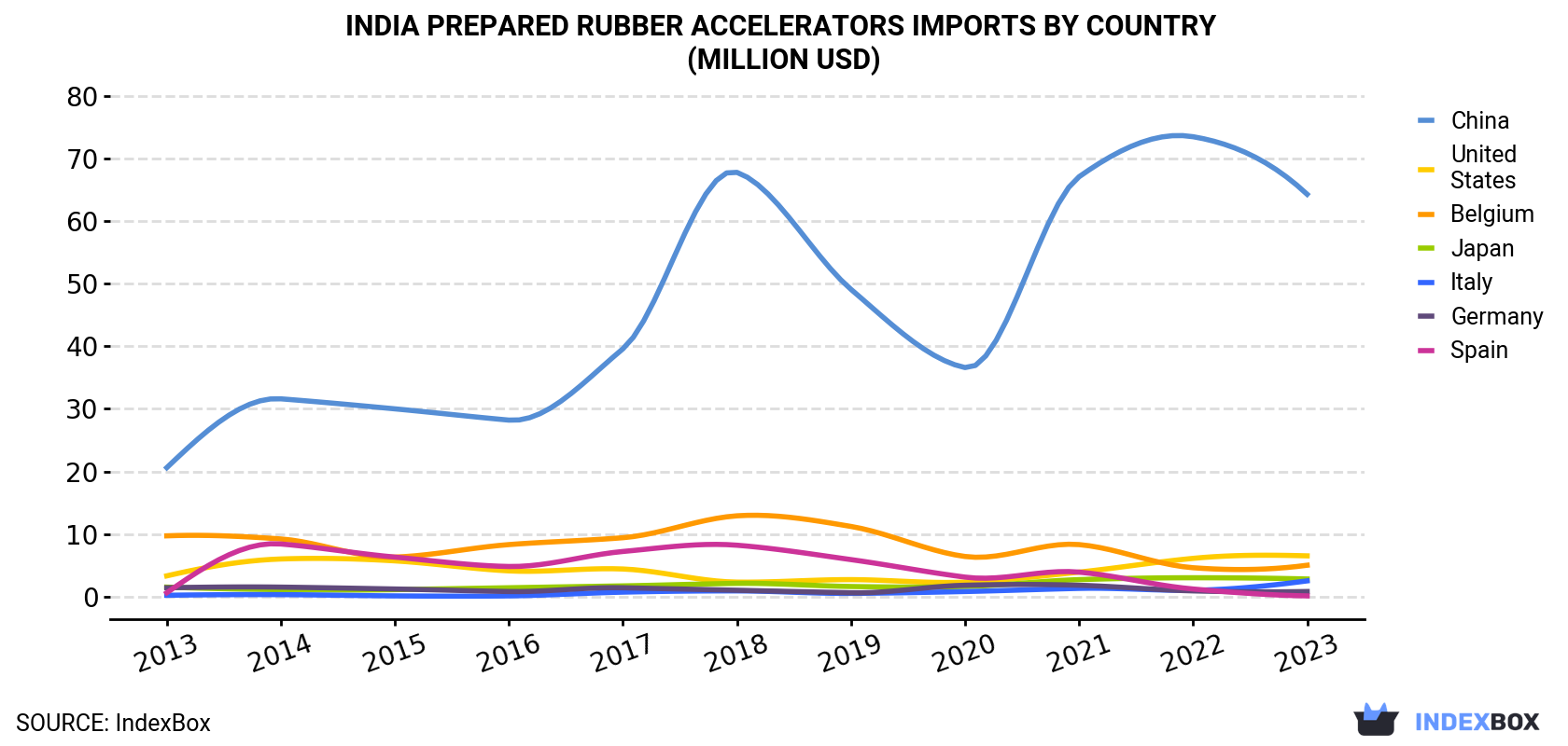 India Prepared Rubber Accelerators Imports By Country (Million USD)