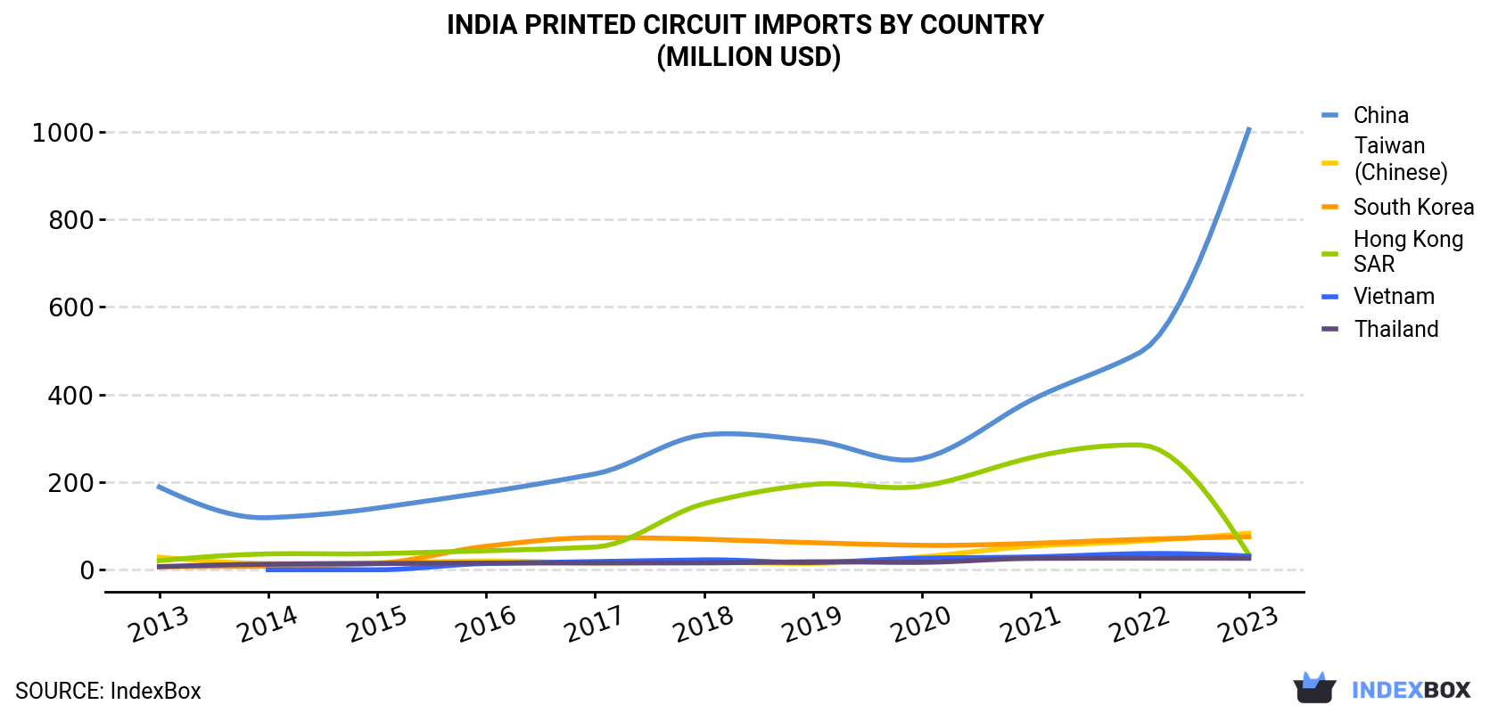 India Printed Circuit Imports By Country (Million USD)