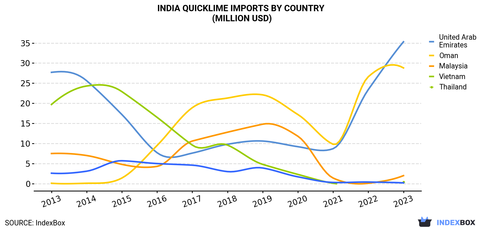 India Quicklime Imports By Country (Million USD)