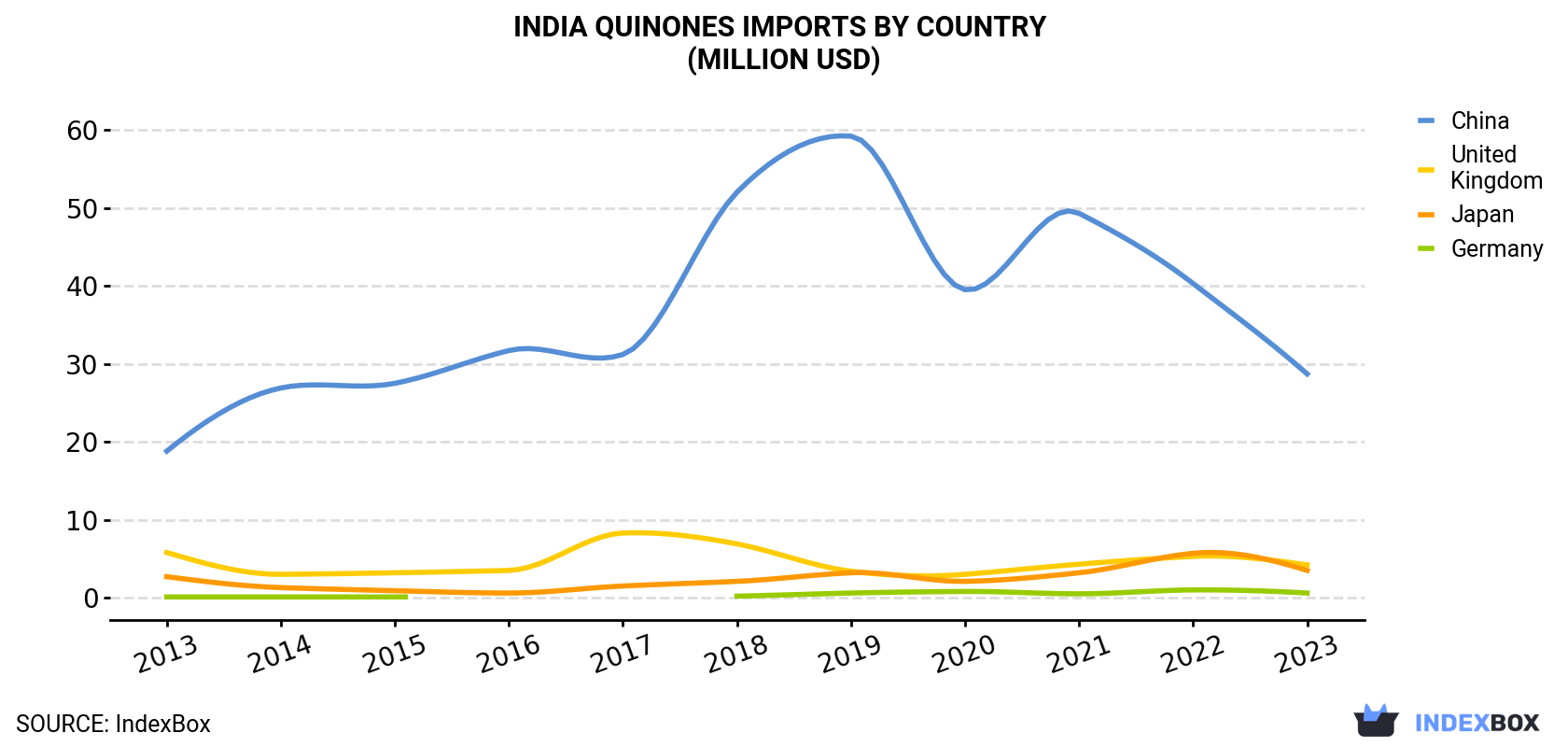 India Quinones Imports By Country (Million USD)