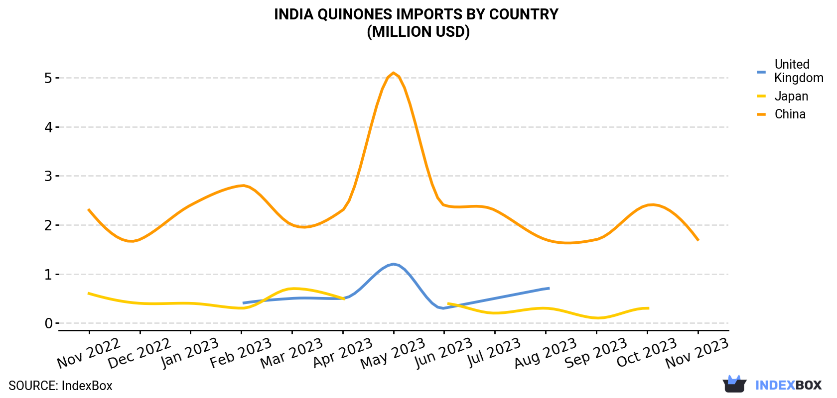 India Quinones Imports By Country (Million USD)