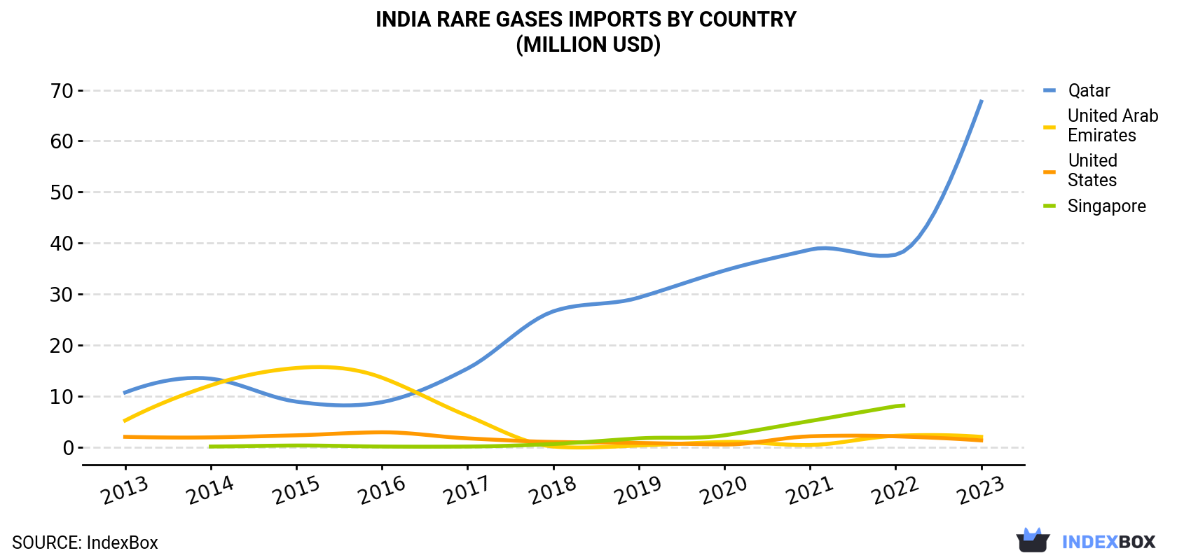 India Rare Gases Imports By Country (Million USD)