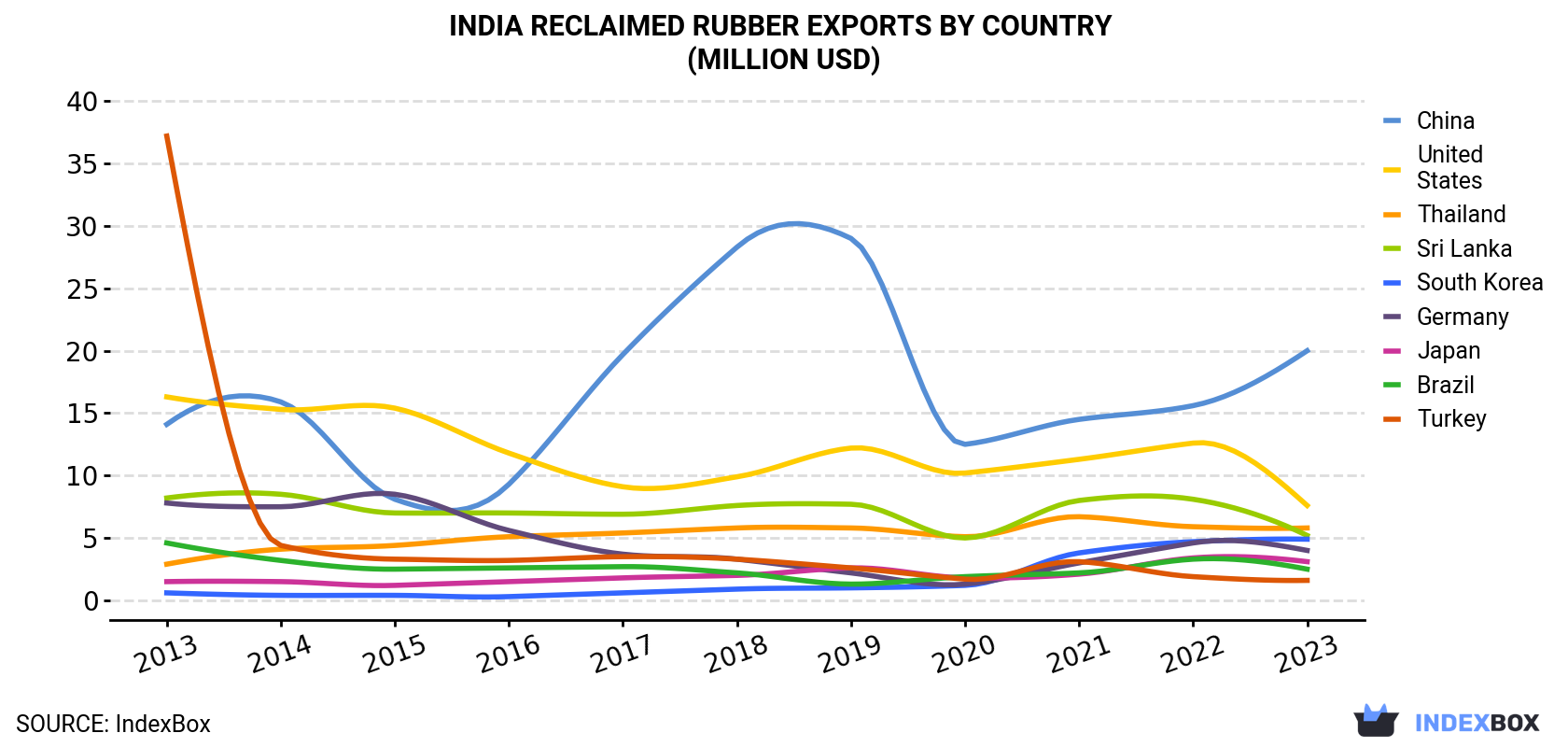 India Reclaimed Rubber Exports By Country (Million USD)