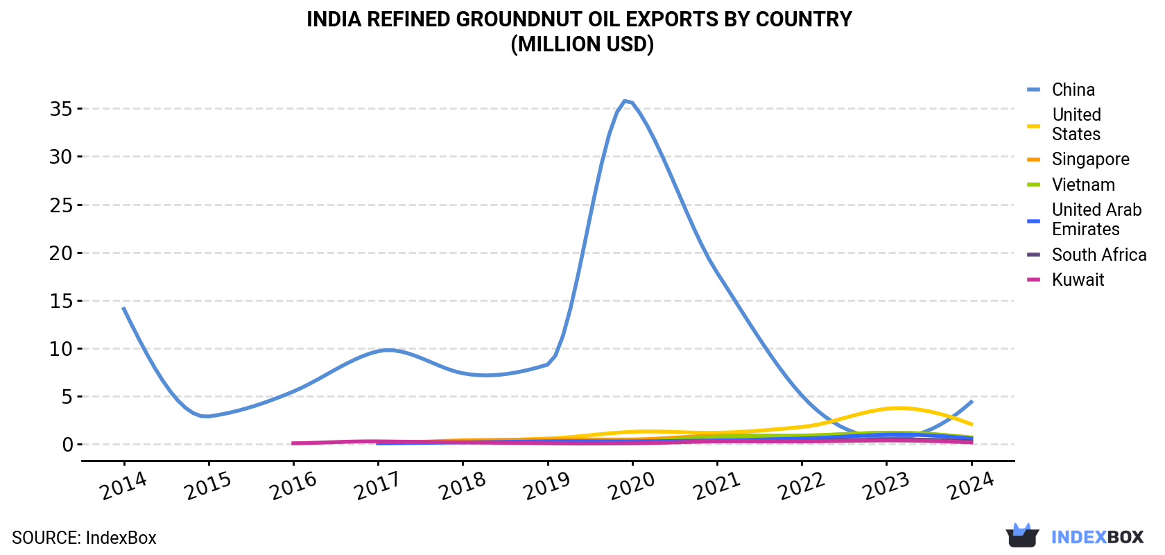 India Refined Groundnut Oil Exports By Country (Million USD)