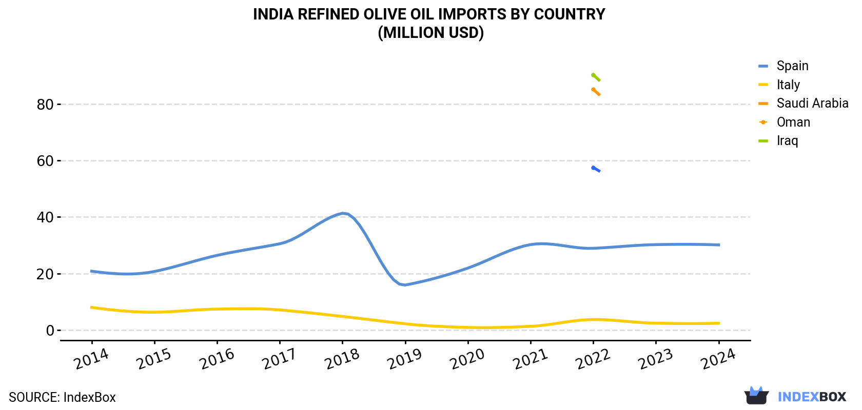India Refined Olive Oil Imports By Country (Million USD)
