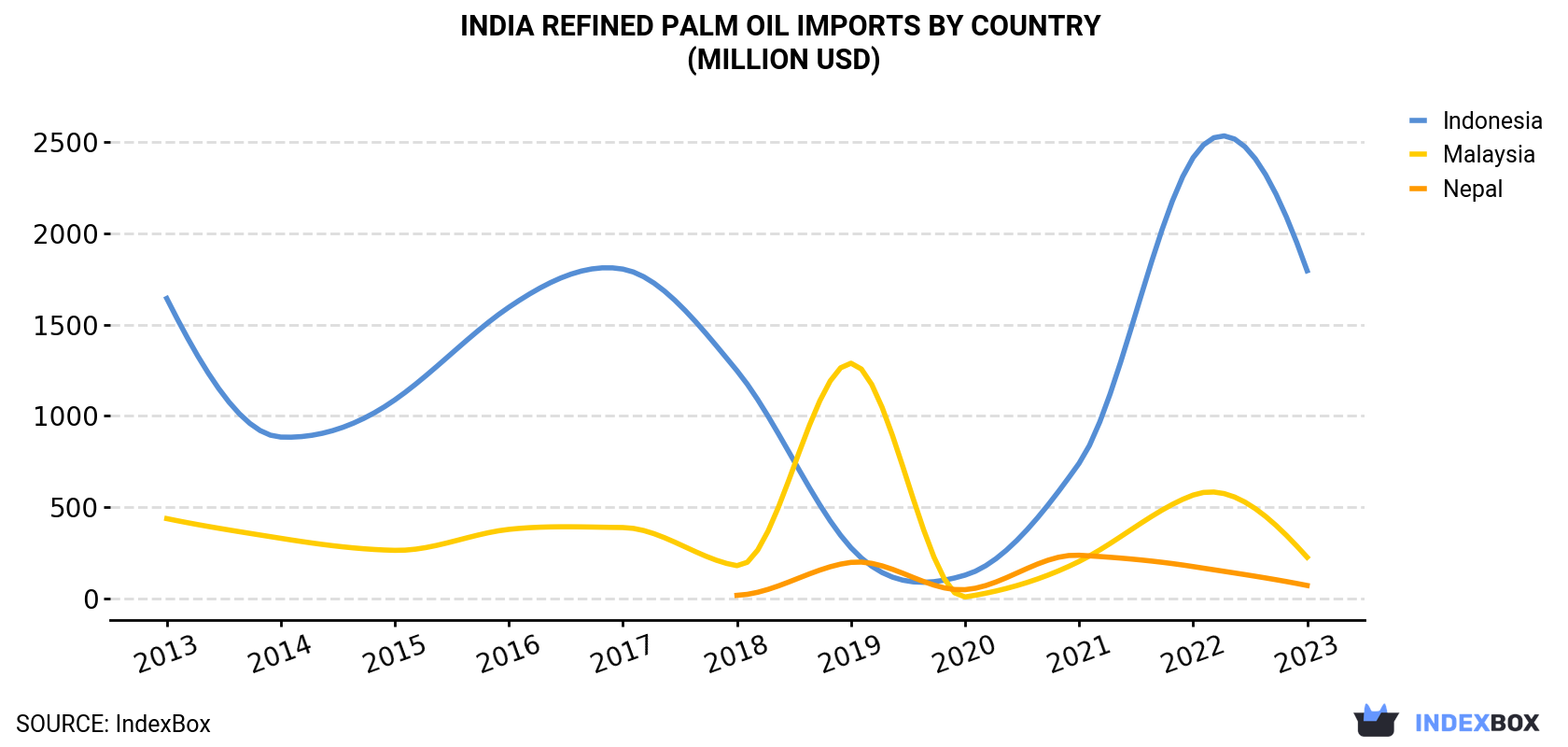 India Refined Palm Oil Imports By Country (Million USD)
