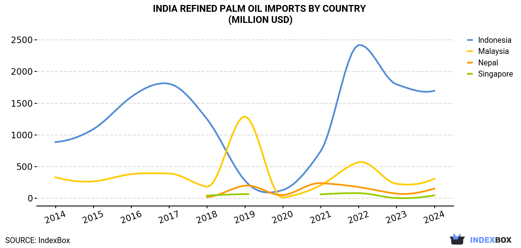 India Refined Palm Oil Imports By Country (Million USD)