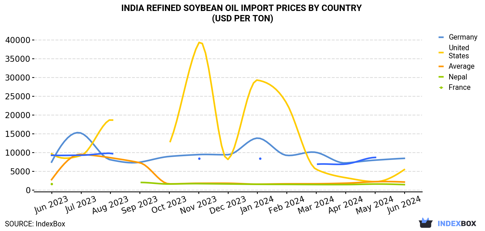India Refined Soybean Oil Import Prices By Country (USD Per Ton)