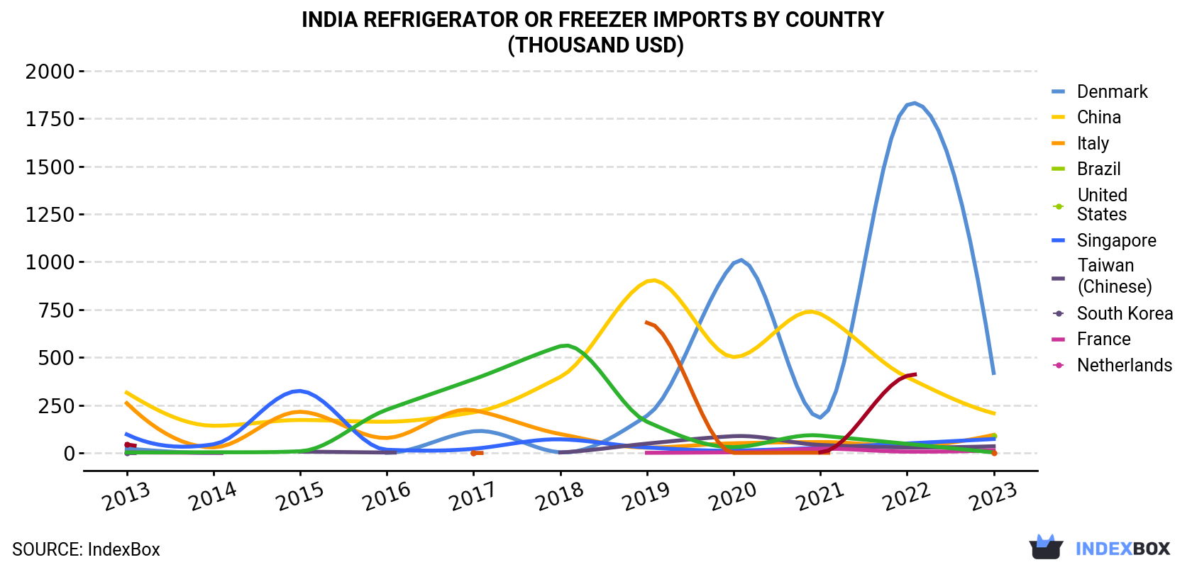 India Refrigerator Or Freezer Imports By Country (Thousand USD)