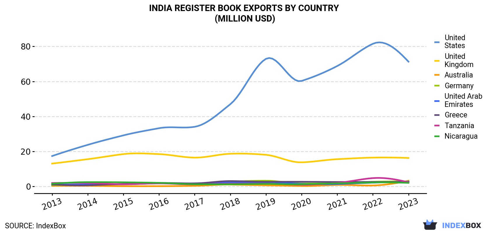 India Register Book Exports By Country (Million USD)