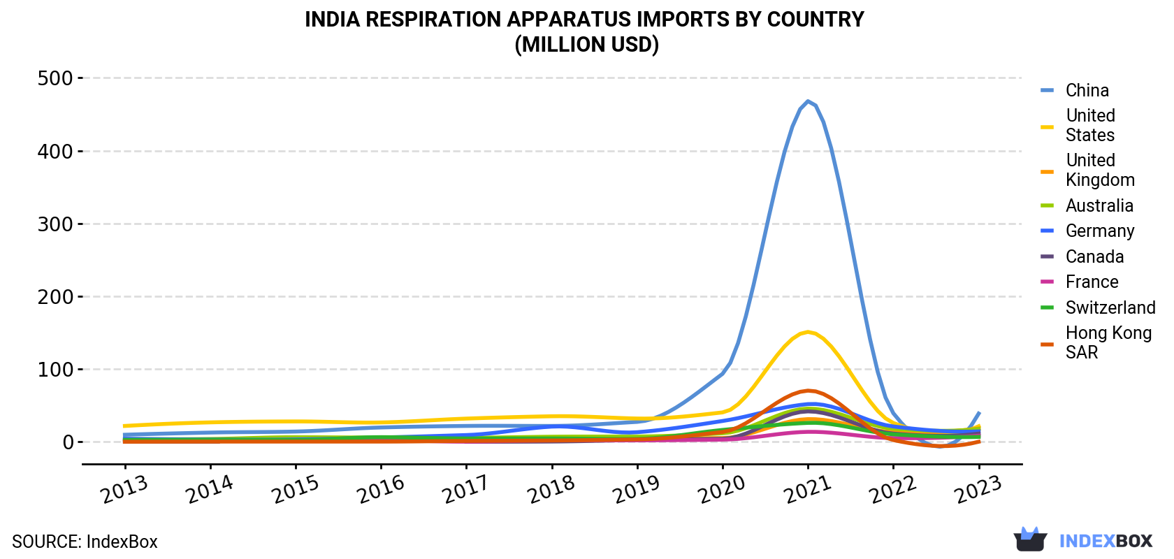 India Respiration Apparatus Imports By Country (Million USD)