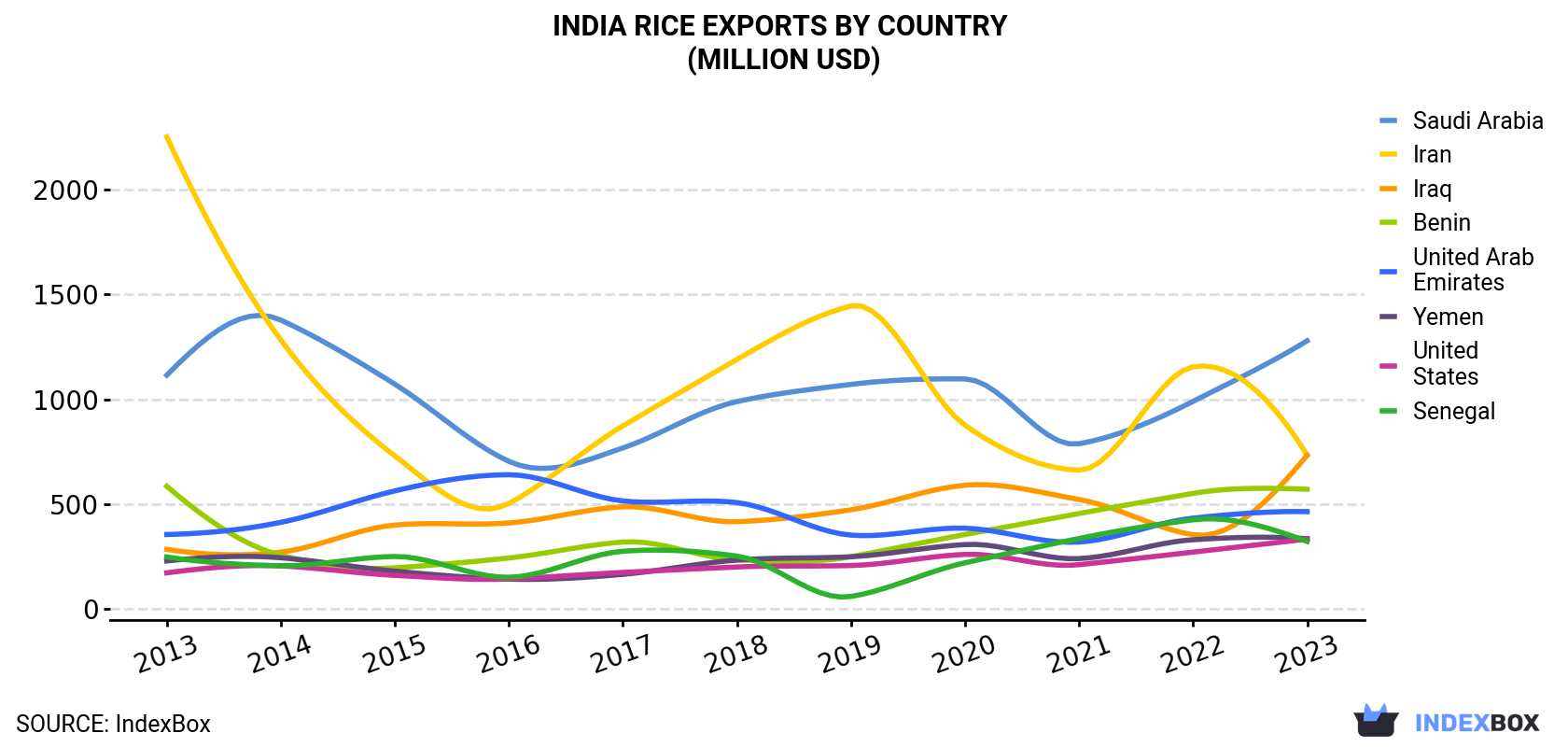 India Rice Exports By Country (Million USD)