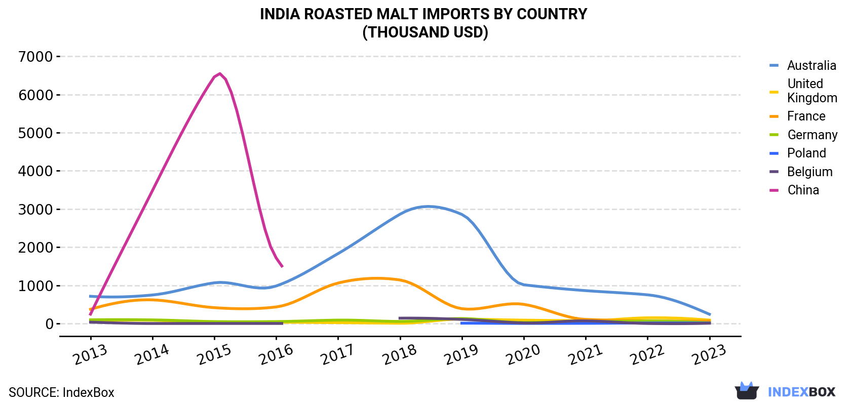 India Roasted Malt Imports By Country (Thousand USD)